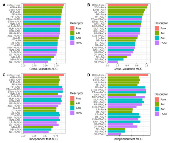 iBitter-Fuse: A Novel Sequence-Based Bitter Peptide Predictor by Fusing Multi-View Features