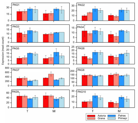 Identification of Rf Genes in Hexaploid Wheat (Triticumaestivum L.) by ...