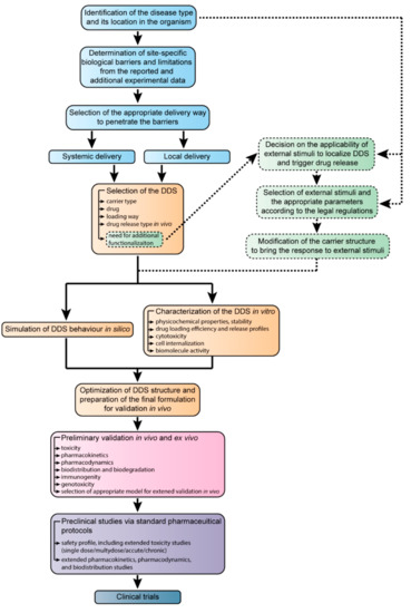 Key Points in Remote-Controlled Drug Delivery: From the Carrier Design ...