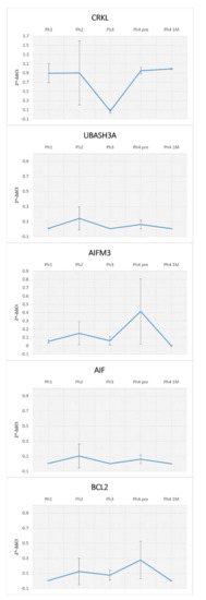 IJMS | Free Full-Text | CRKL, AIFM3, AIF, BCL2, and UBASH3A during ...