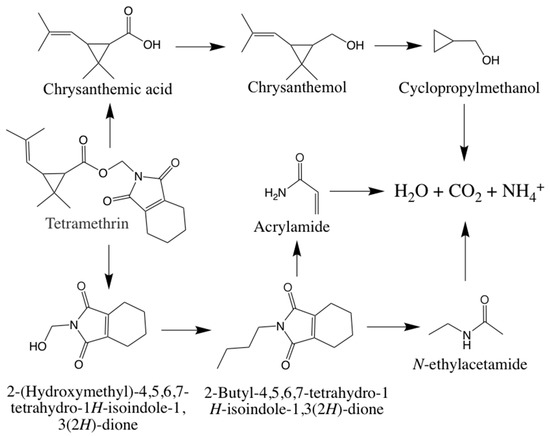Novel Mechanism and Kinetics of Tetramethrin Degradation Using an ...