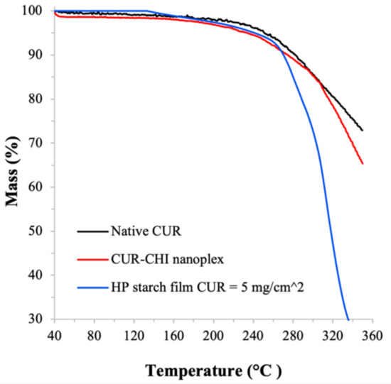 High-Payload Buccal Delivery System of Amorphous Curcumin–Chitosan ...