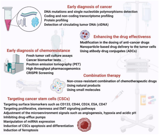 Battling Chemoresistance in Cancer: Root Causes and Strategies to ...