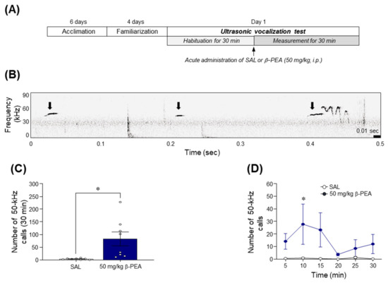 Effects of β-Phenylethylamine on Psychomotor, Rewarding, and ...