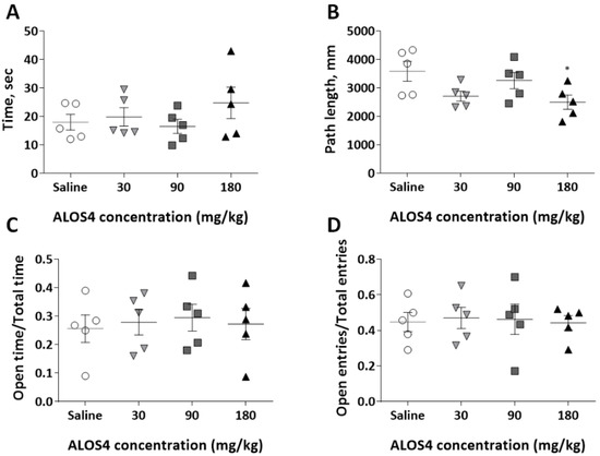 Anti-Cancer Effects of Cyclic Peptide ALOS4 in a Human Melanoma Mouse Model