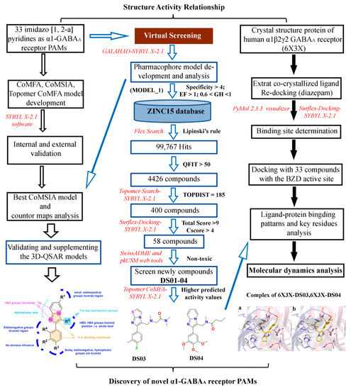 In Silico Screening of Novel α1-GABAA Receptor PAMs towards ...