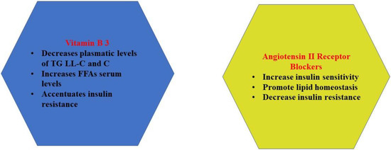 Drugs Interfering with Insulin Resistance and Their Influence on the ...
