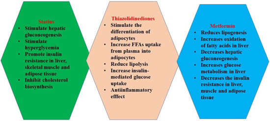 Drugs Interfering with Insulin Resistance and Their Influence on the ...