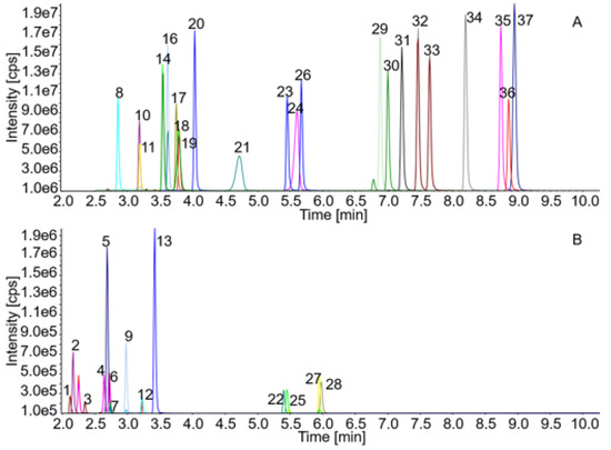 A Novel UPLC-MS/MS Method Identifies Organ-Specific Dipeptide Profiles