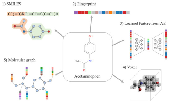 Comprehensive Survey of Recent Drug Discovery Using Deep Learning