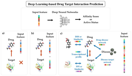 Comprehensive Survey of Recent Drug Discovery Using Deep Learning
