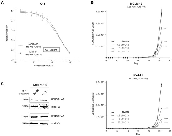 Discovery of a Non-Nucleoside SETD2 Methyltransferase Inhibitor against ...