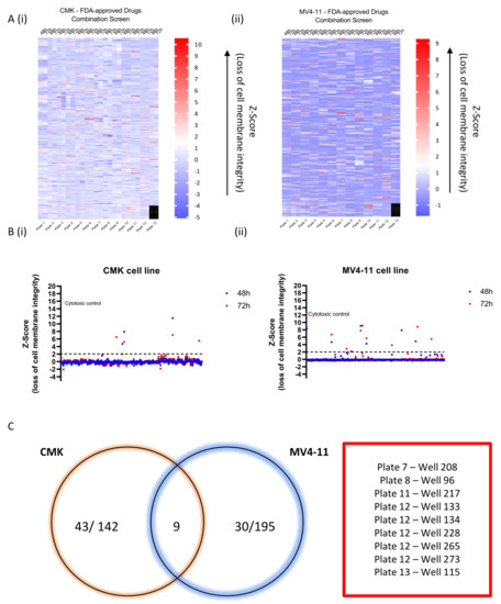 Multiplex Screening for Interacting Compounds in Paediatric Acute ...