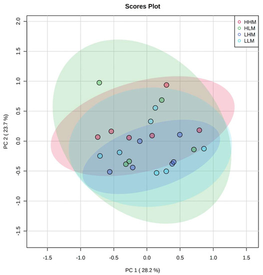 Ijms Free Full Text Sex Specific Differences In Lysine 3