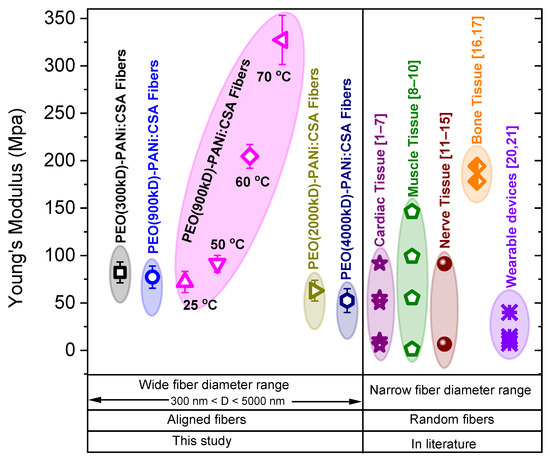 Revealing Electrical and Mechanical Performances of Highly Oriented ...