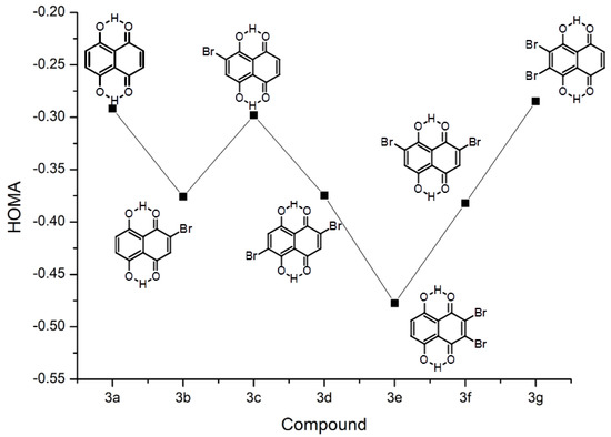 How Substitution Combines with Non-Covalent Interactions to Modulate 1 ...