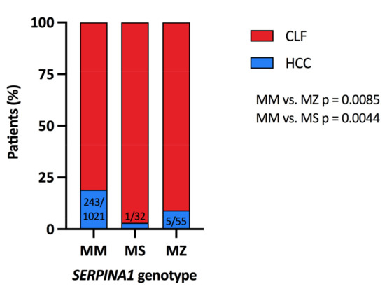 Alpha-1 Antitrypsin and Hepatocellular Carcinoma in Liver Cirrhosis ...