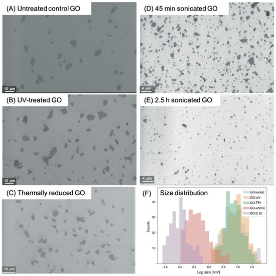 Dependence of Graphene Oxide (GO) Toxicity on Oxidation Level ...