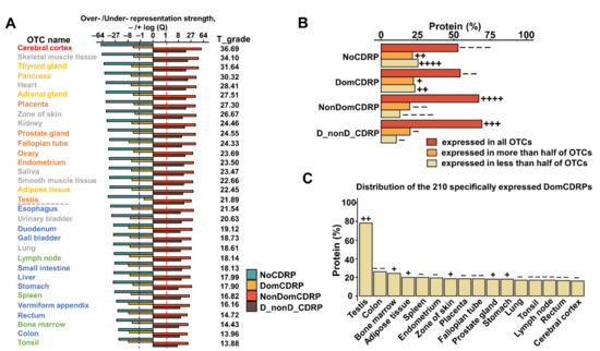 The Distinct Properties of the Consecutive Disordered Regions Inside or ...