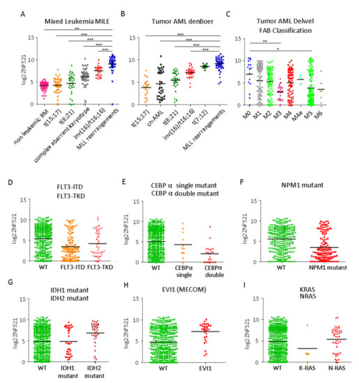ZNF521 Enhances MLL-AF9-Dependent Hematopoietic Stem Cell ...
