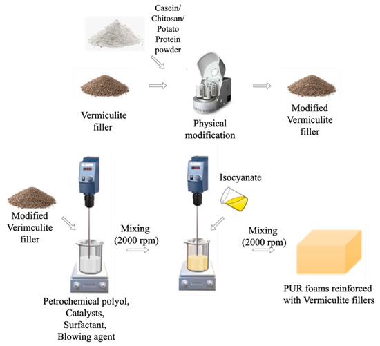 IJMS | Free Full-Text | Vermiculite Filler Modified with Casein ...