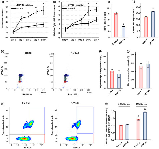 ATP1A1 Mutant in Aldosterone-Producing Adenoma Leads to Cell Proliferation