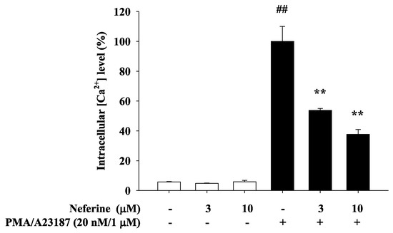 Anti-Allergic and Anti-Inflammatory Effects of Neferine on RBL-2H3 Cells