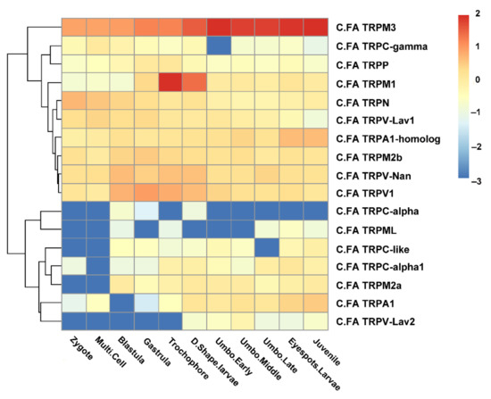 A Systematical Survey on the TRP Channels Provides New Insight into Its ...