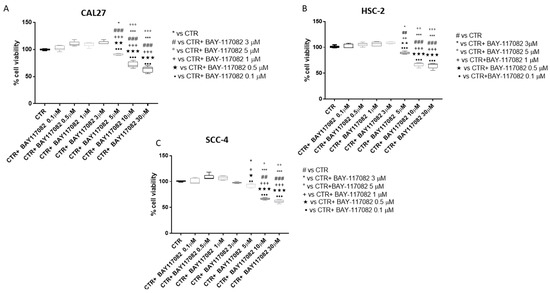 NLRP3 Inflammasome Inhibitor BAY-117082 Reduces Oral Squamous Cell ...
