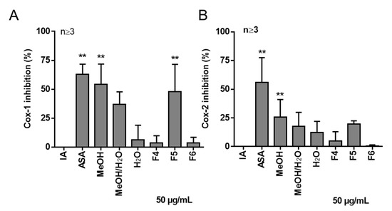 Identification of Salicylates in Willow Bark (Salix Cortex) for ...