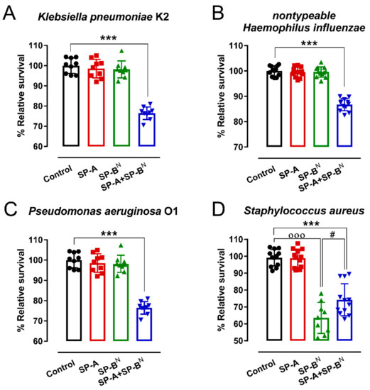 Synergistic Action of Antimicrobial Lung Proteins against Klebsiella ...
