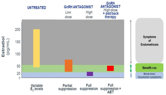 GnRH Antagonists with or without Add-Back Therapy: A New Alternative in ...