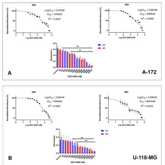 Novel Dual PI3K/mTOR Inhibitor, Apitolisib (GDC-0980), Inhibits Growth ...