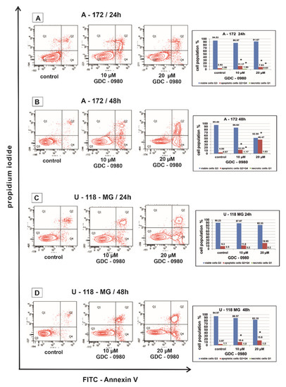Novel Dual PI3K/mTOR Inhibitor, Apitolisib (GDC-0980), Inhibits Growth ...