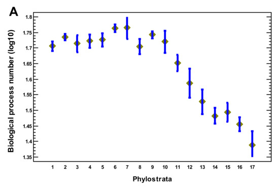Growth of Biological Complexity from Prokaryotes to Hominids Reflected ...