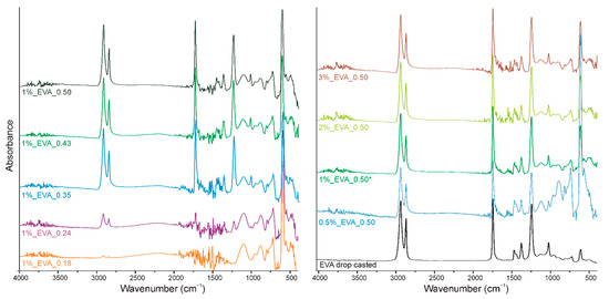Towards Understanding the Chemical Structure Modification of EVA ...