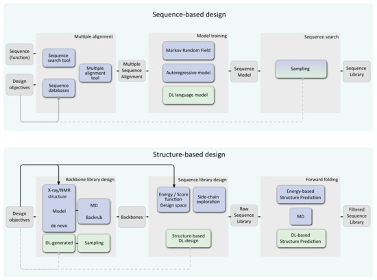 Protein Design with Deep Learning