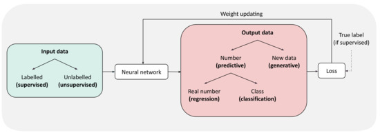 Protein Design with Deep Learning