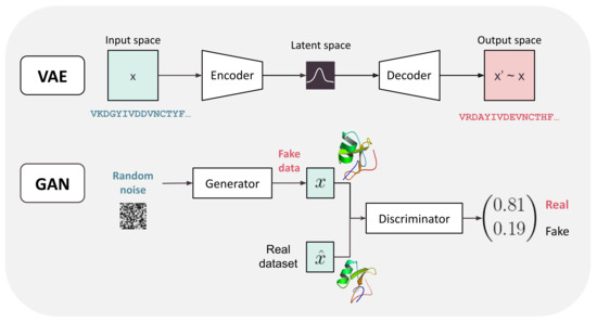 Protein Design with Deep Learning