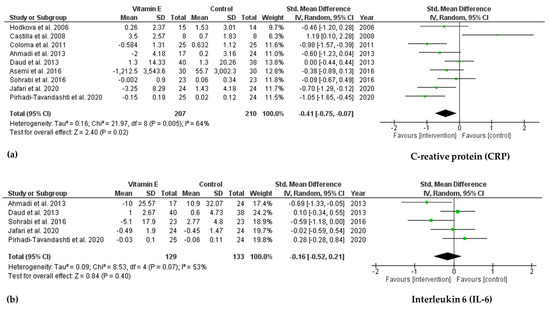 Beneficial Effects of Vitamin E Supplementation on Endothelial Dysfunction, Inflammation, and ...