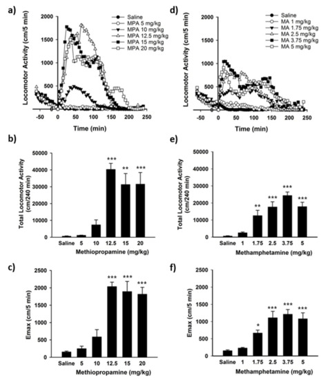 Comparative Neuropharmacology and Pharmacokinetics of Methamphetamine ...