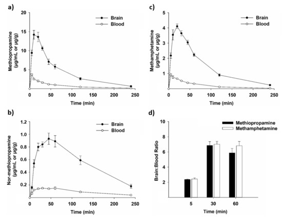 Comparative Neuropharmacology and Pharmacokinetics of Methamphetamine ...