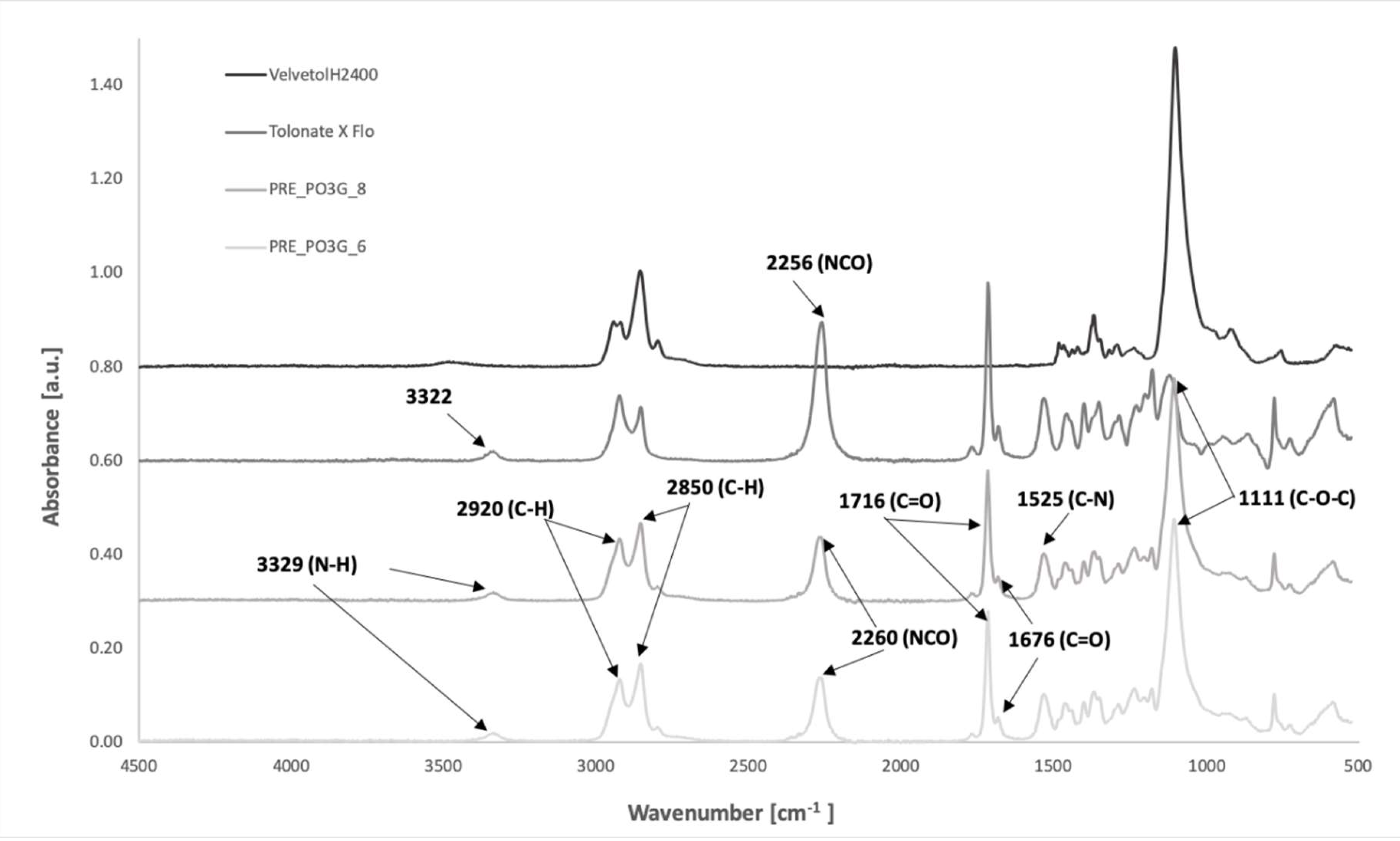 Eco-Friendly Ether and Ester-Urethane Prepolymer: Structure, Processing ...