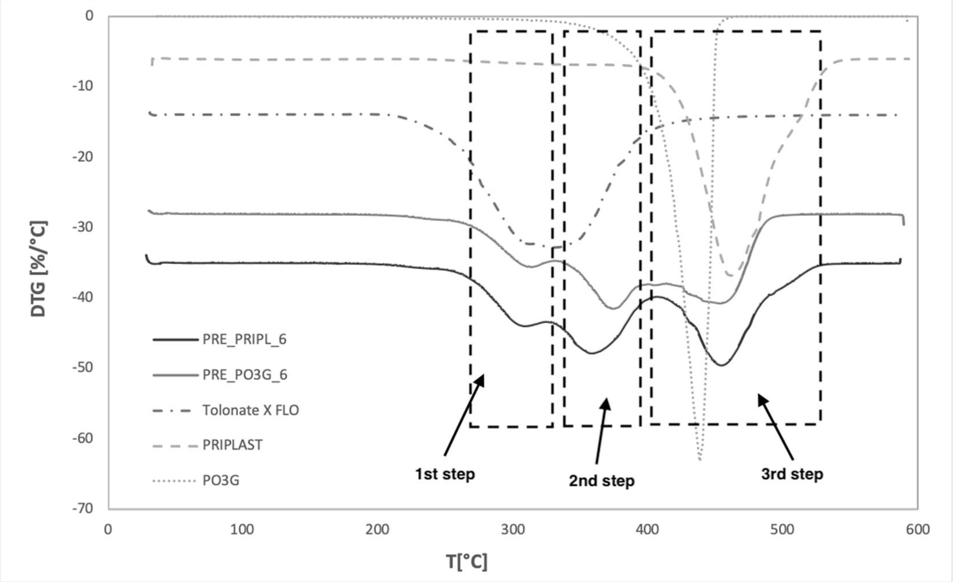 Eco-Friendly Ether and Ester-Urethane Prepolymer: Structure, Processing ...