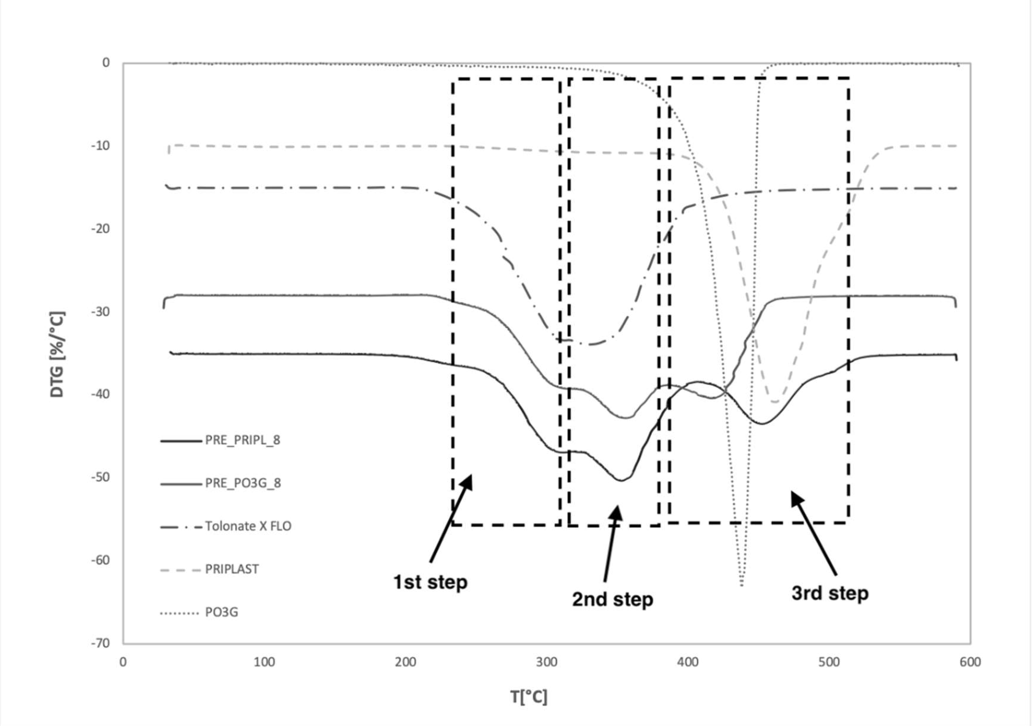 Eco-Friendly Ether and Ester-Urethane Prepolymer: Structure, Processing ...