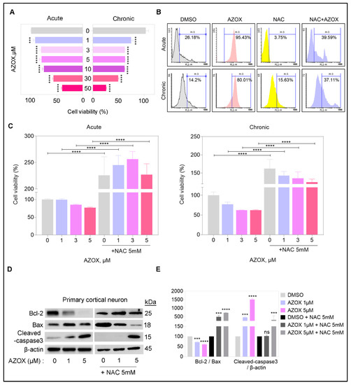 Azoxystrobin Impairs Neuronal Migration and Induces ROS Dependent ...