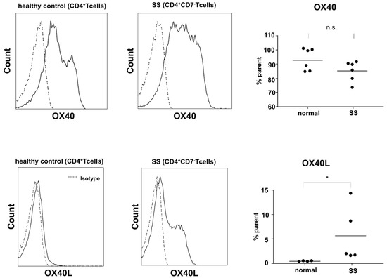 Roles of OX40 and OX40 Ligand in Mycosis Fungoides and Sézary Syndrome