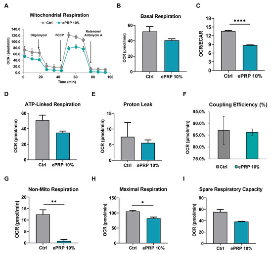 IJMS | Free Full-Text | Enhanced Platelet-Rich Plasma (ePRP) Stimulates ...