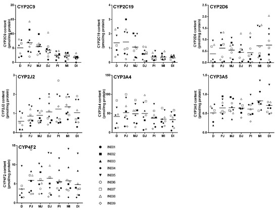 Determination of CYP450 Expression Levels in the Human Small Intestine ...