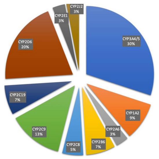 Cytochrome P450 Enzymes and Drug Metabolism in Humans